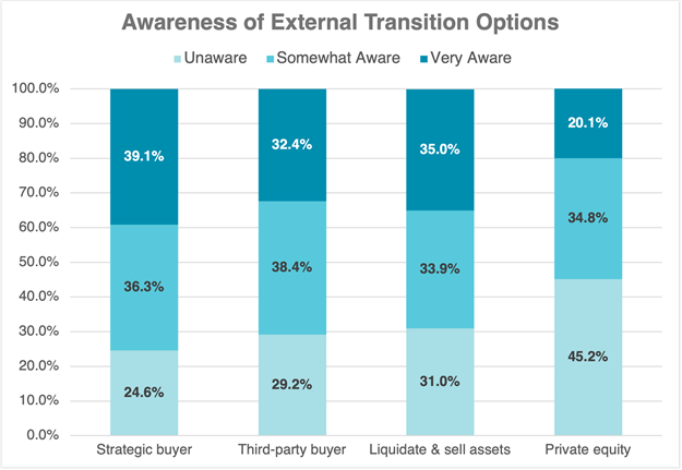 Which business transition options are owners likely to pursue?