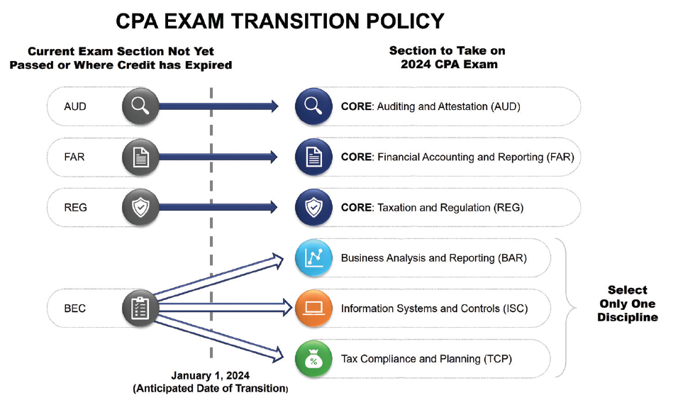 CPA Evolution explained