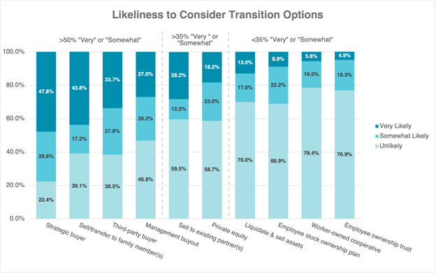 Which business transition options are owners likely to pursue?